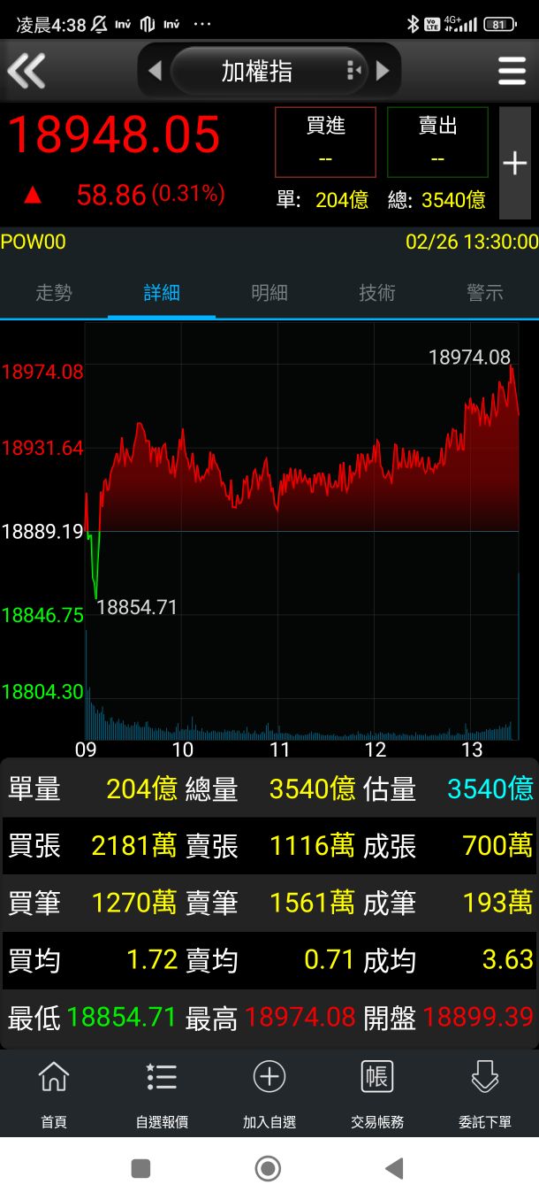 TWA00 加權指數 - 0227台股盤前｜股市爆料同學會