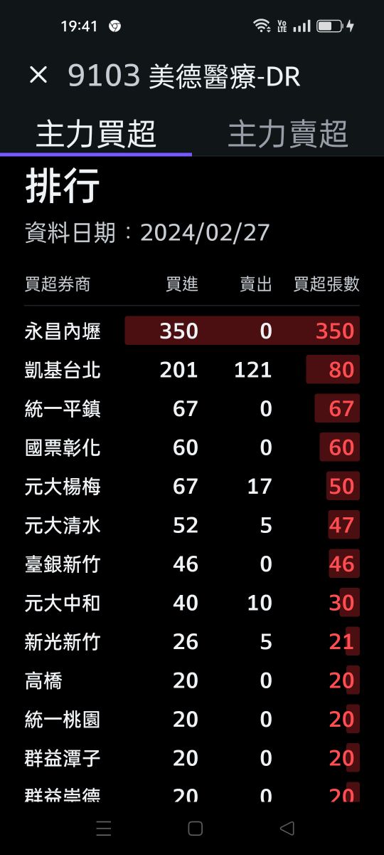 9103 美德醫療-DR - 美德醫療 底盤已經穩定，目前整理中讓底盤更穩固~｜CMoney 股市爆料同學會