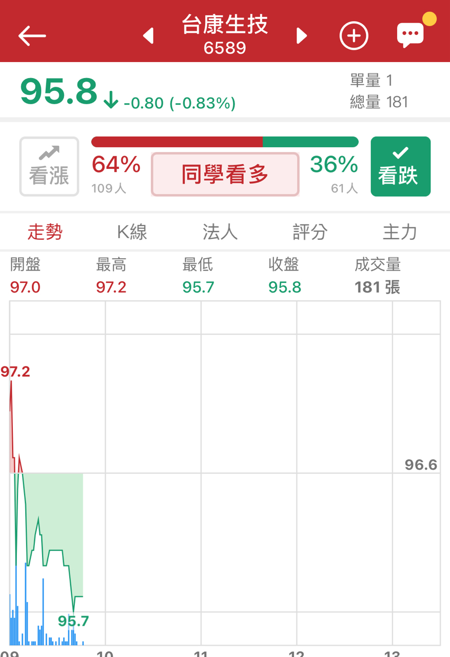 6589 台康生技 - 一日行情😂😂｜CMoney 股市爆料同學會