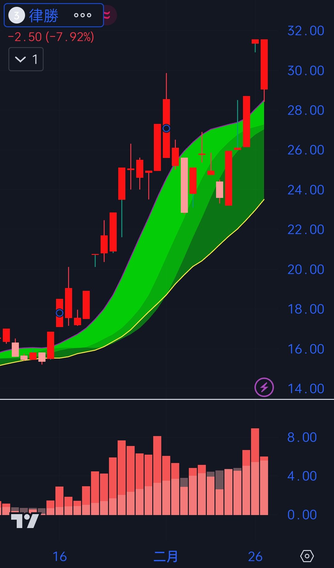 TWA00 加權指數 - 強股跌也追蹤，才是客觀的｜CMoney 股市爆料同學會