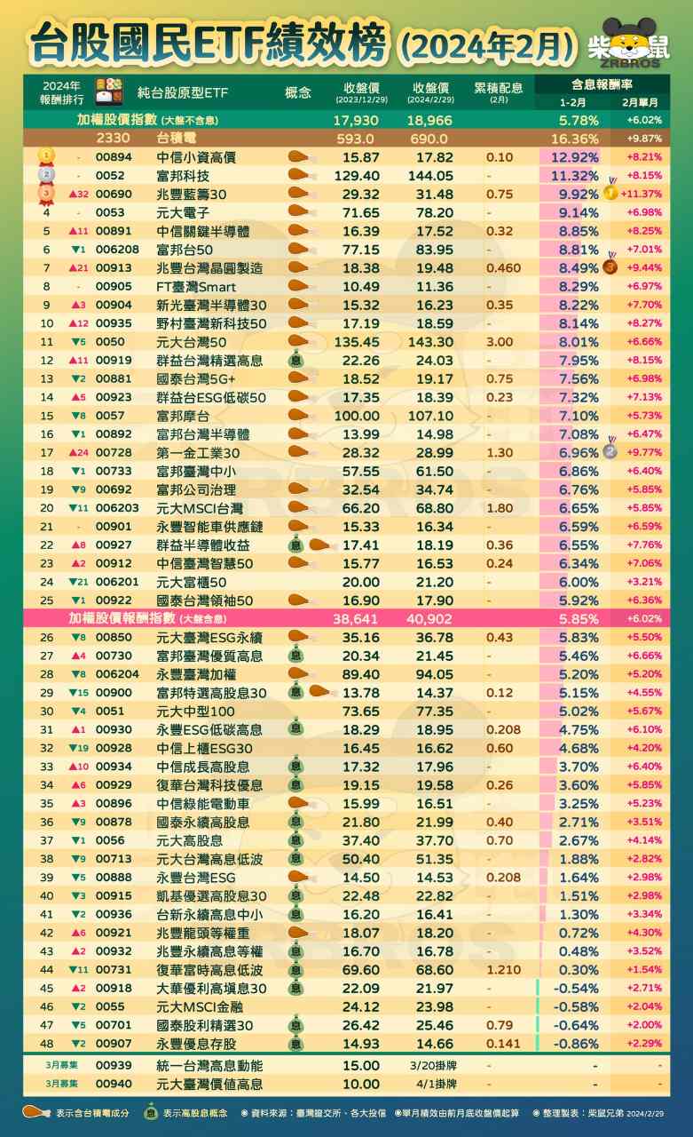 TWA00 加權指數 - 台股ETF績效排行（2024/...｜CMoney 股市爆料同學會