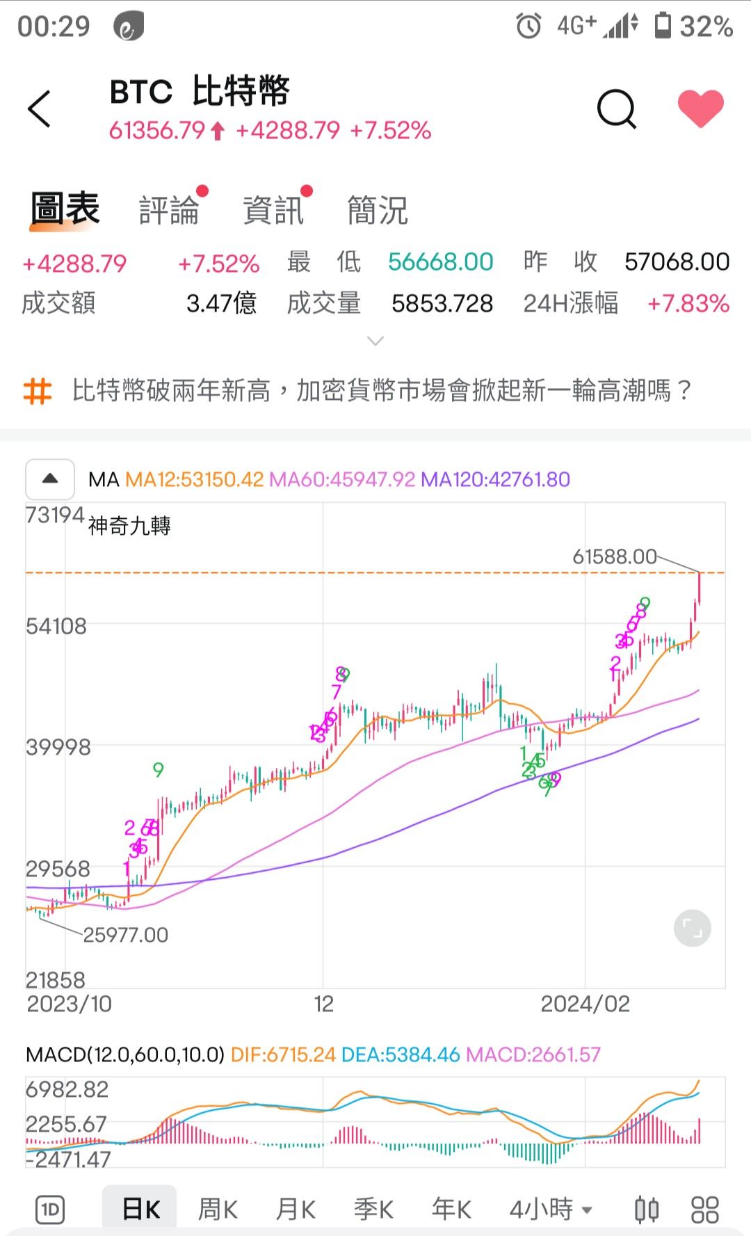 TWA00 加權指數 - 比特幣ETF上市 有多少資金喜...｜CMoney 股市爆料同學會