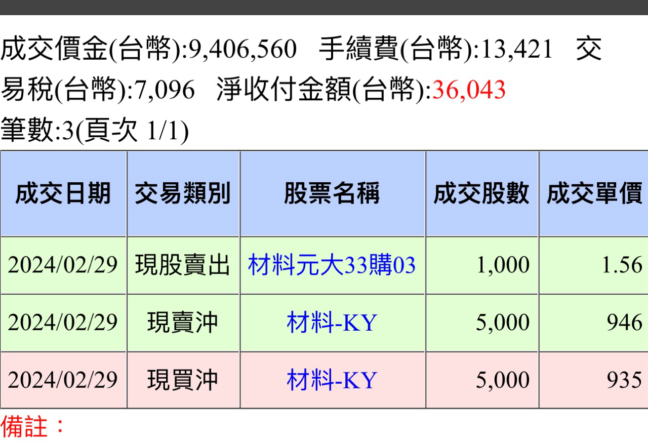 4763 材料*-KY - MD去吃個飯虧大了😮‍💨😮‍💨｜CMoney 股市爆料同學會