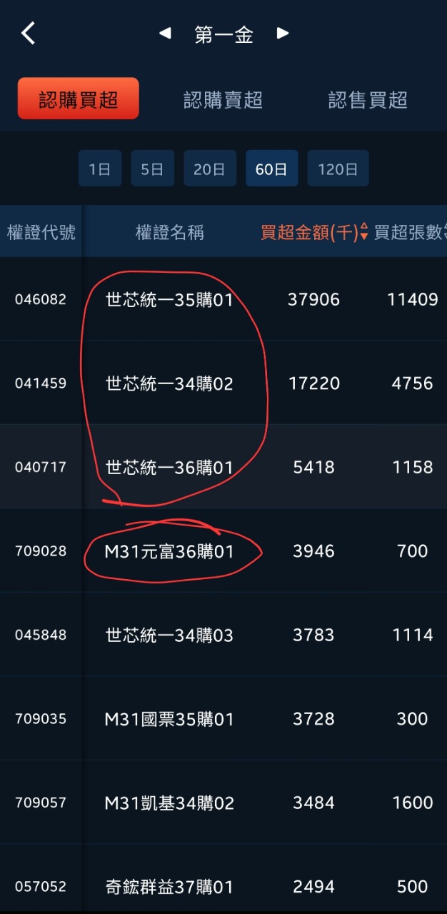 TWA00 加權指數 - 恭喜M31創高~｜CMoney 股市爆料同學會