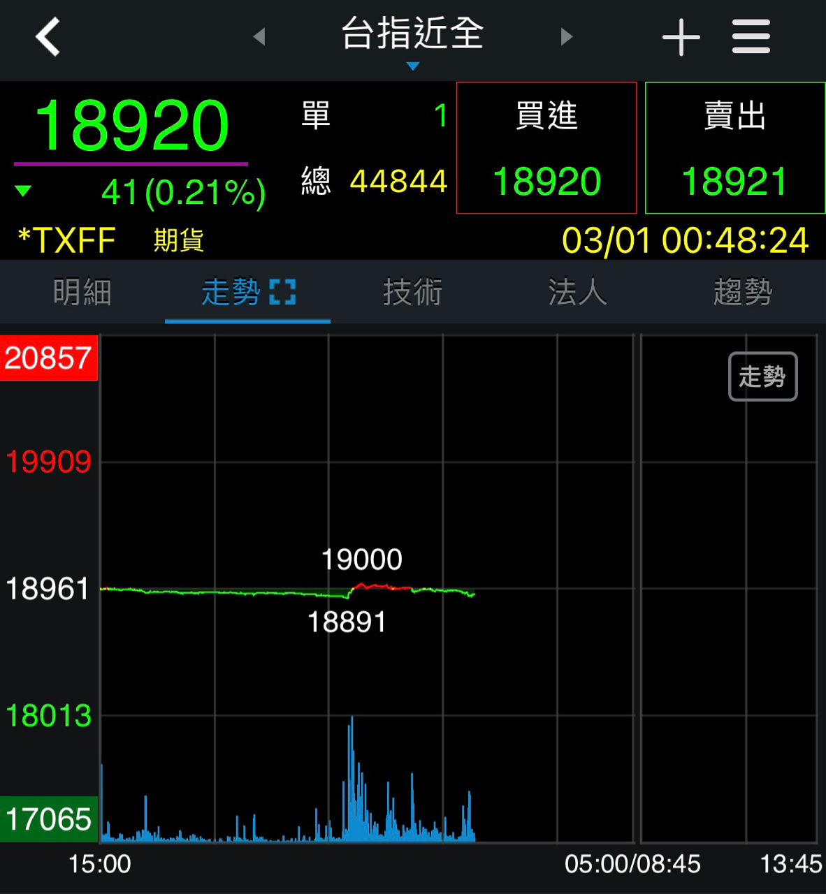 緯創(3231) - 今日股價走勢+緯創討論區