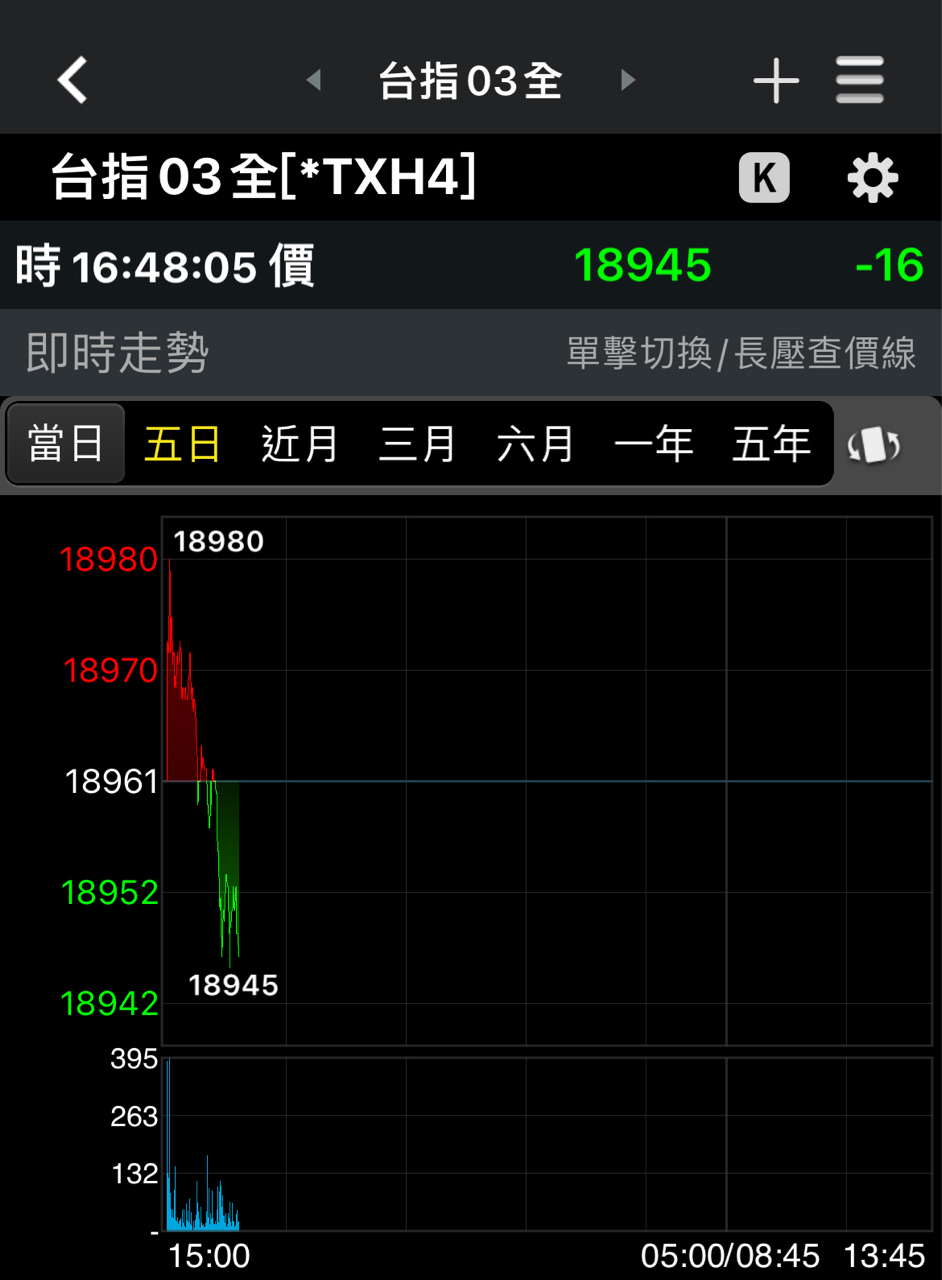 TWA00 加權指數 - 目前絕對主力究竟為何？？ 目前已經追算到16:48又05秒...｜CMoney 股市爆料同學會