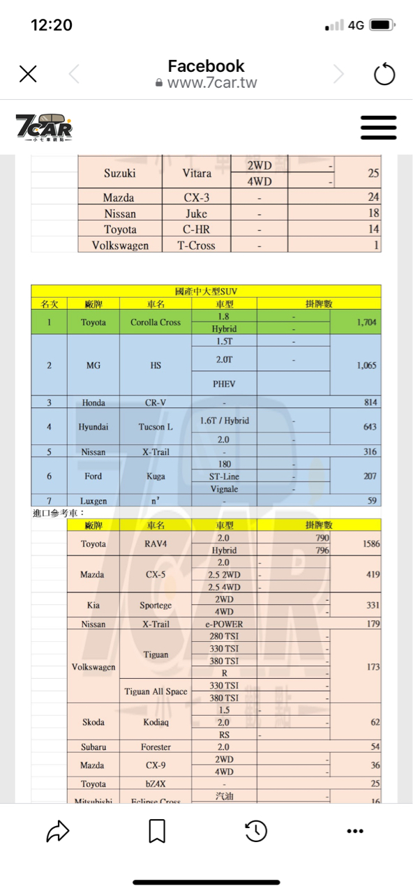 2201 裕隆 - 3月開始n⁷銷售數字就不是這樣...｜CMoney 股市爆料同學會