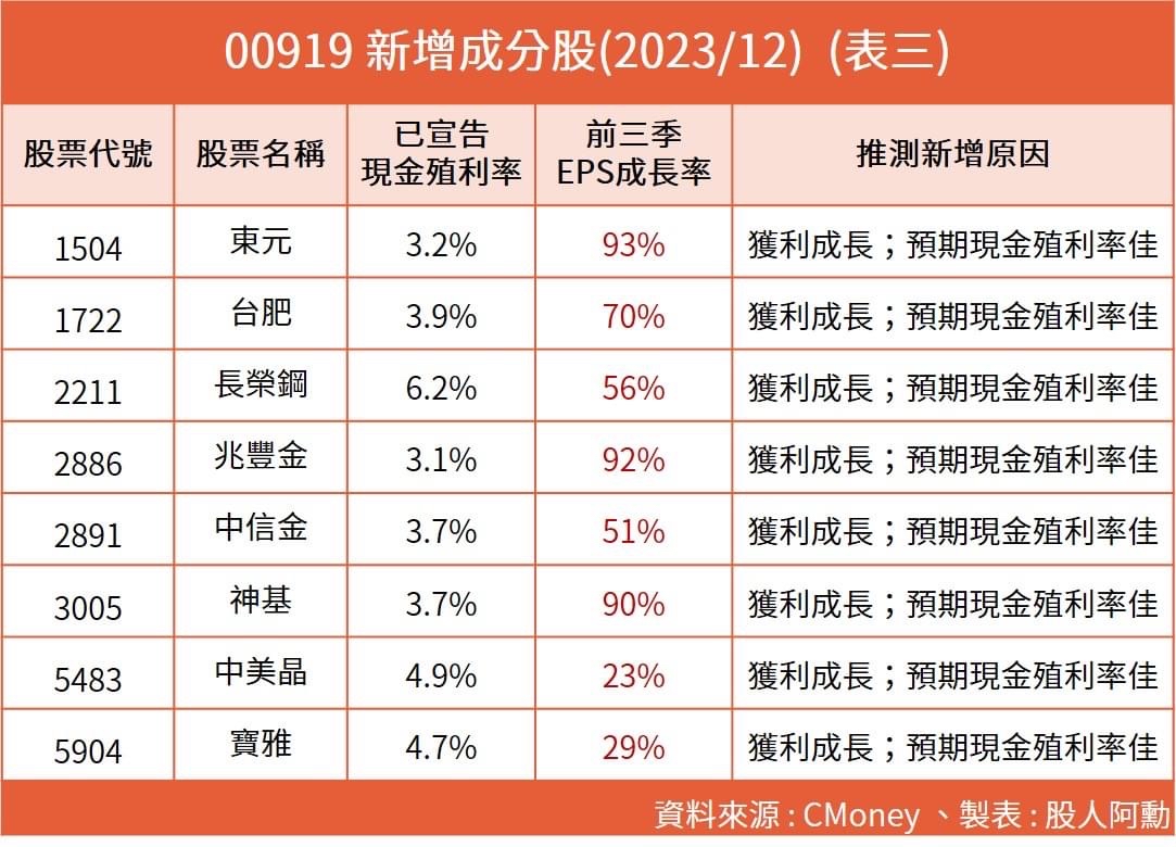 00919 群益台灣精選高息 - 00919全分析｜CMoney 股市爆料同學會