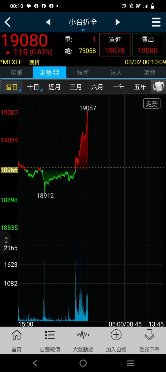 TWA00 加權指數 - 台積電ADR：5.27% 費城半導體：3.16% 台指期：0...｜股市爆料同學會
