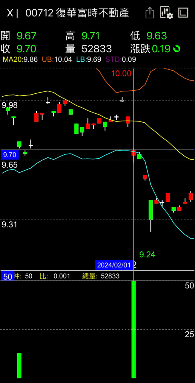 00712 復華富時不動產 - 太酷了 這種etf也有人當沖 ...｜CMoney 股市爆料同學會