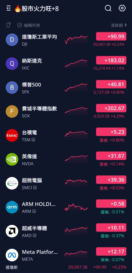 TWA00 加權指數 - 美股收盤齊揚，標普突破5,100大關，NVDA週K續強｜CMoney 股市爆料同學會