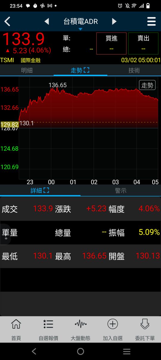 TWA00 加權指數 - 台積電ADR：4.06% 費城半導體：4.29% NVIDI...｜股市爆料同學會