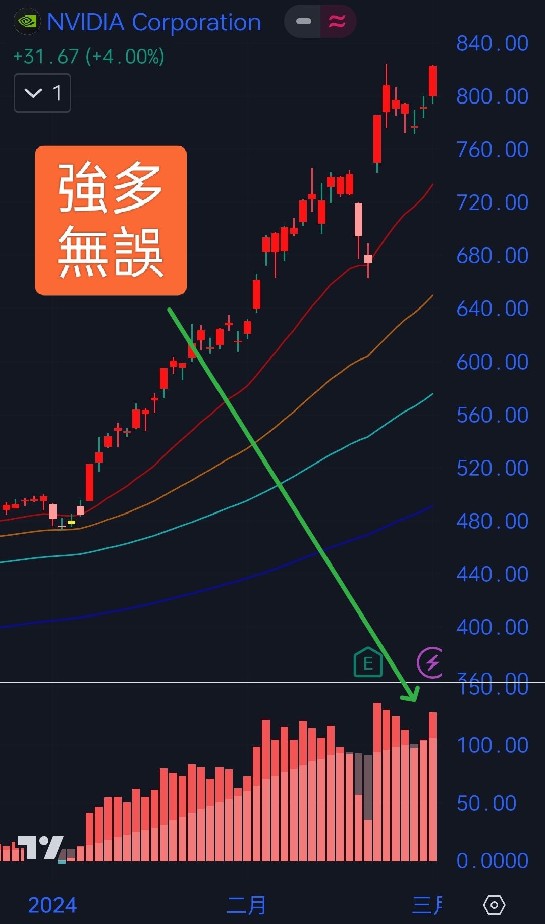 TWA00 加權指數 - 3/4 SMCI 盤後再噴12%｜CMoney 股市爆料同學會