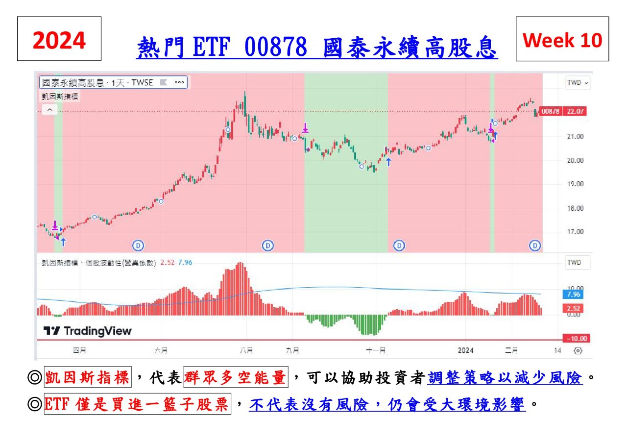 TWA00 加權指數 - (2024-W10) 熱門ETF趨勢分析｜股市爆料同學會