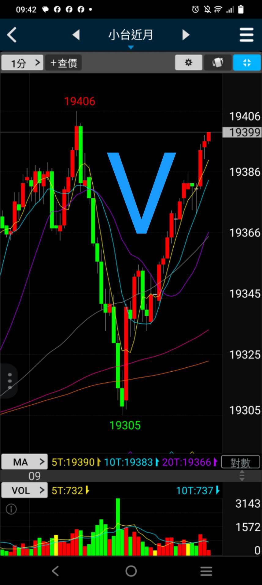 TWA00 加權指數 - 台積電作怪 誘空 嘎空 V｜CMoney 股市爆料同學會