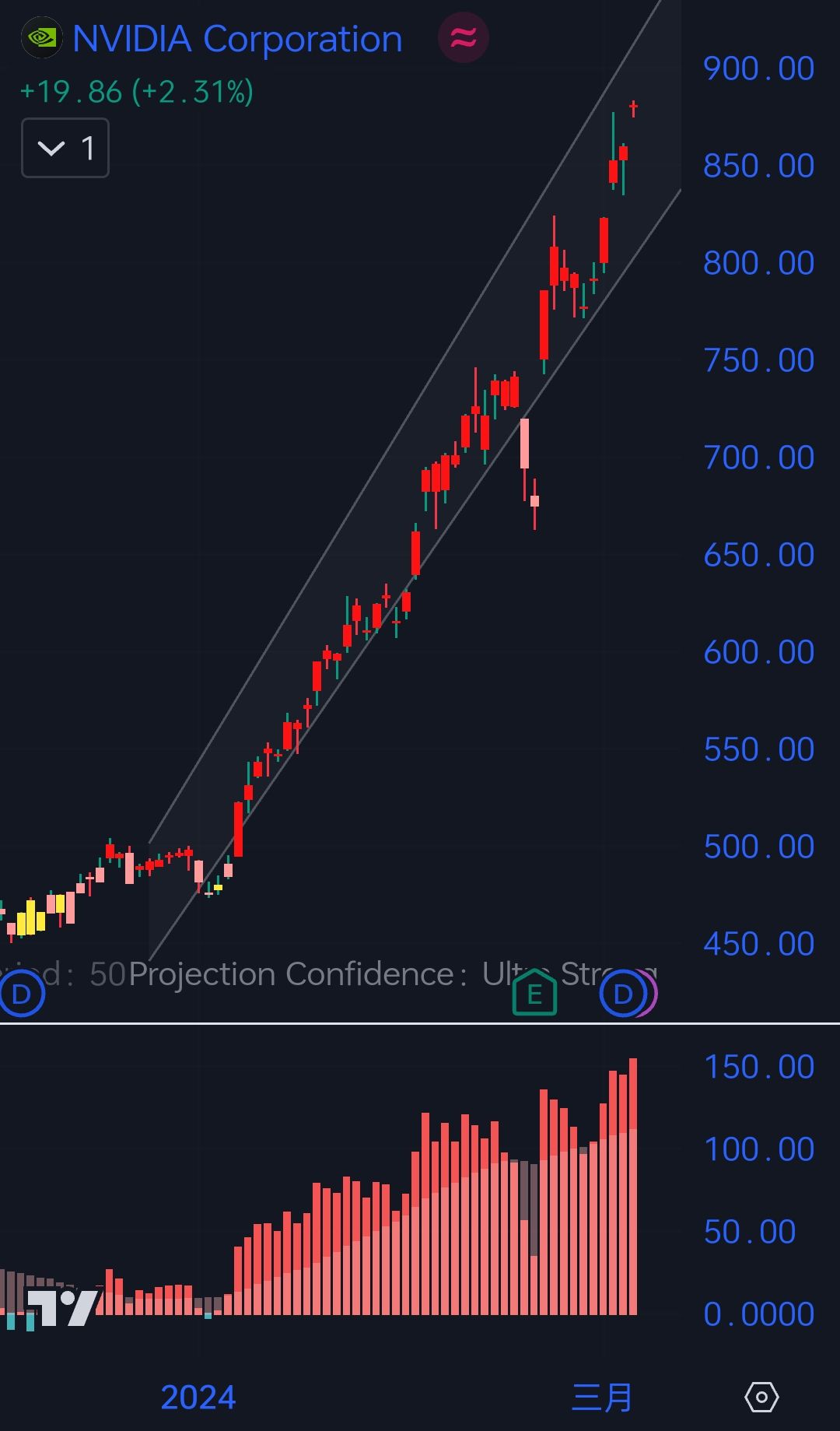 TWA00 加權指數 - 3/6 SMCI NVDA續火山報發｜CMoney 股市爆料同學會