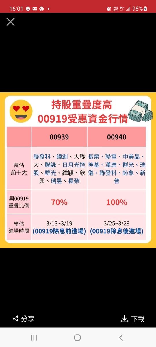 00918 大華優利高填息30 - 00918和00949及00940成份股有重疊，00939申...｜股市爆料同學會