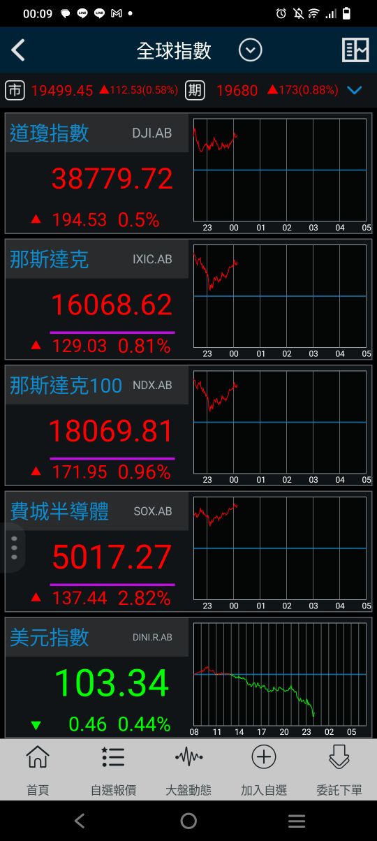 TWA00 加權指數 - 台積電ADR:上漲快5趴 感覺...｜CMoney 股市爆料同學會