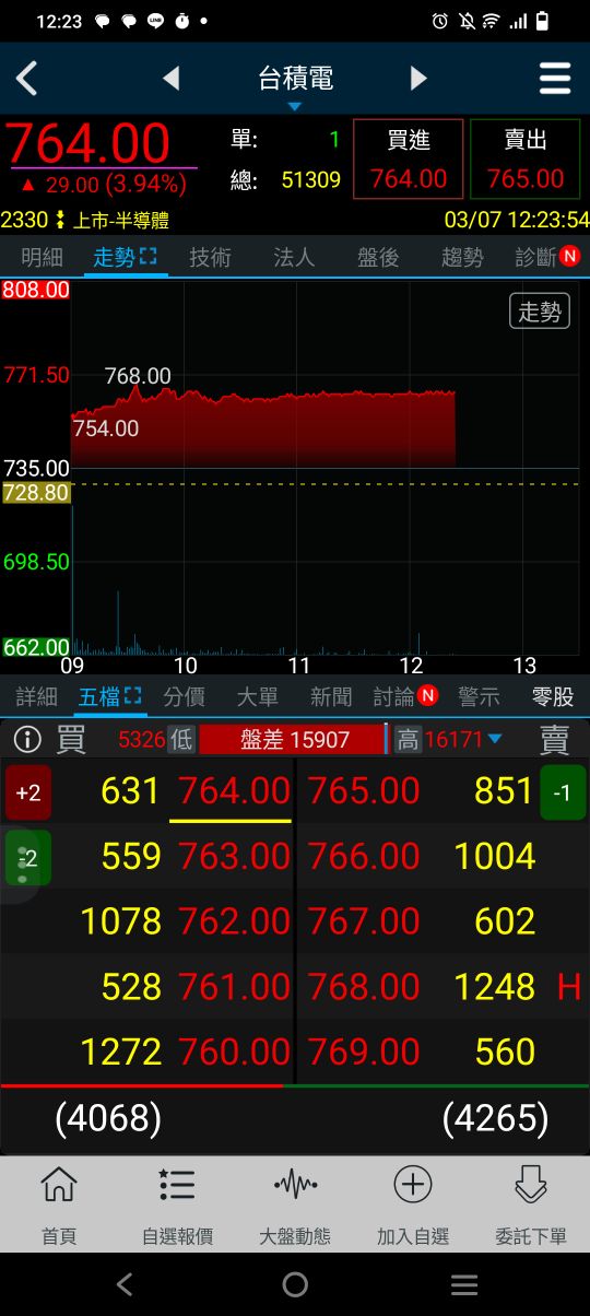TWA00 加權指數 - 台積電漲30塊=240點 加權...｜CMoney 股市爆料同學會