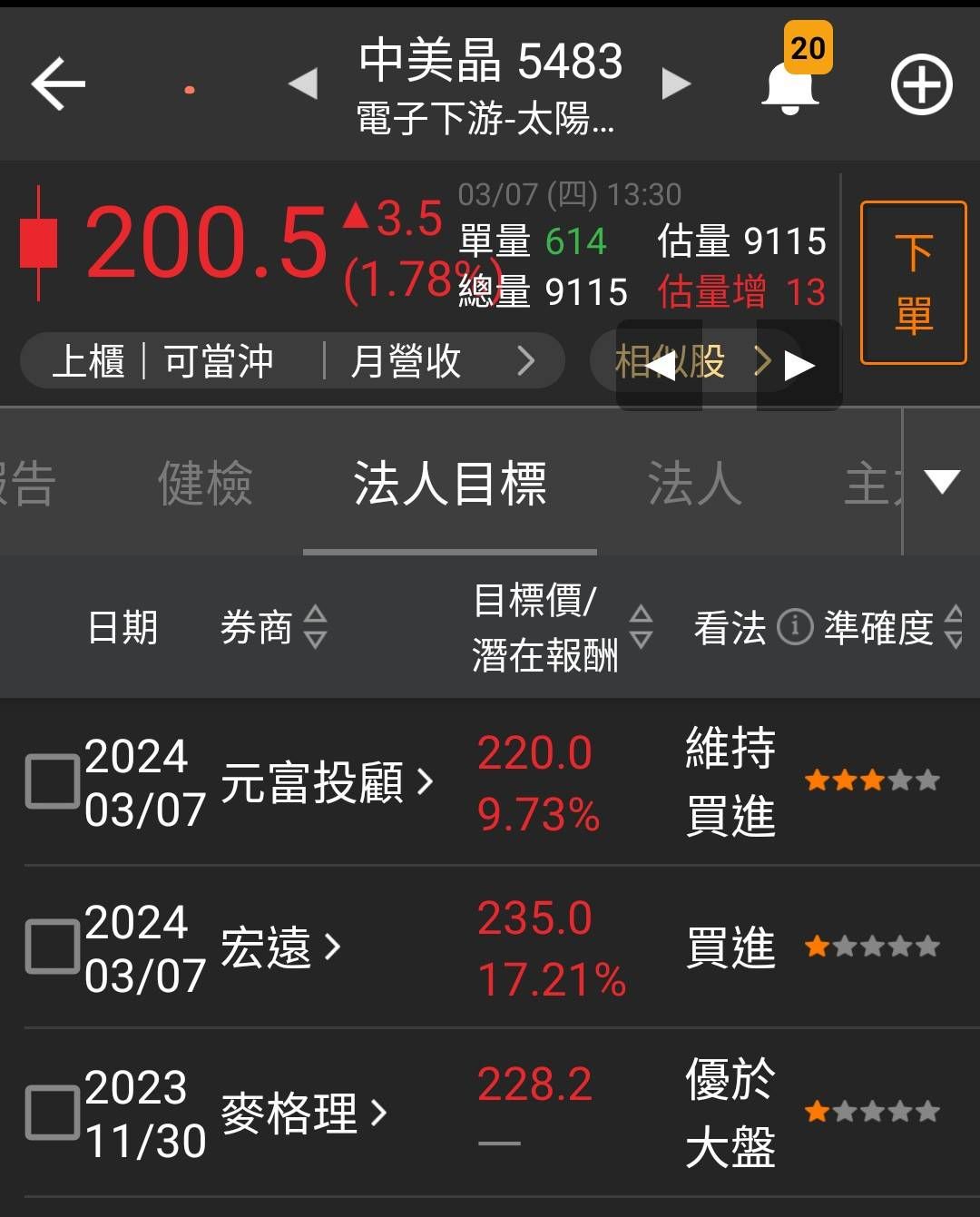 5483 中美晶 - 中美晶(5483)今日有2家券...｜CMoney 股市爆料同學會