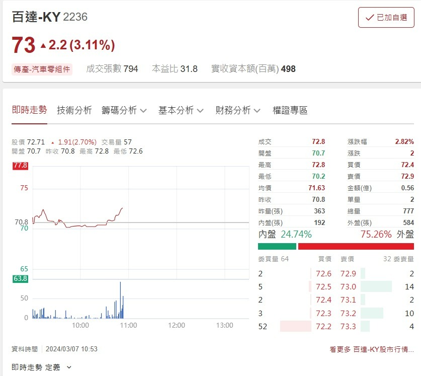 2236 百達-KY - 看起來兆豐東門今天又有動作了! 委買委賣都有掛，讓大家想買...｜CMoney 股市爆料同學會