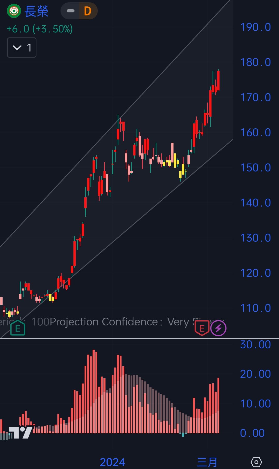TWA00 加權指數 - 3/7 海運龍頭挺身而出｜股市爆料同學會