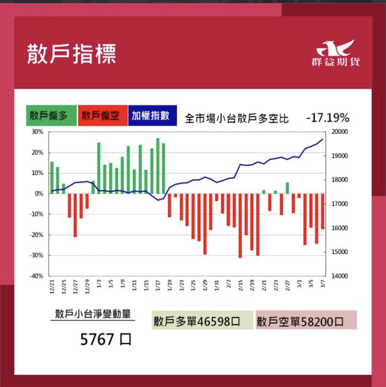 TWA00 加權指數 - 各位同學們大家午安 全市場大...｜CMoney 股市爆料同學會