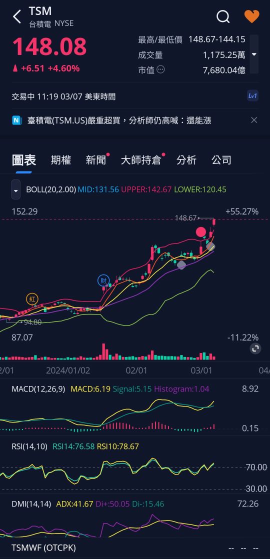 TWA00 加權指數 - 台積電ADR、日月光、NVDA噴到外太空了🔥🔥｜CMoney 股市爆料同學會