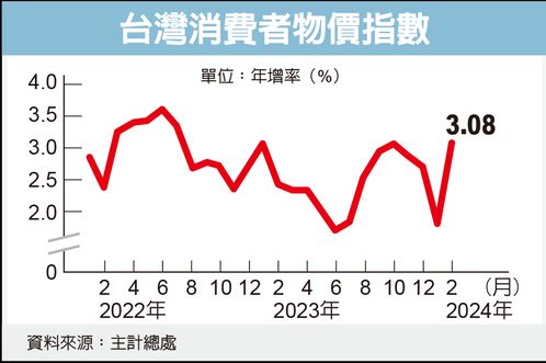 TWA00 加權指數 - 3.08%...2月 CPI...｜CMoney 股市爆料同學會