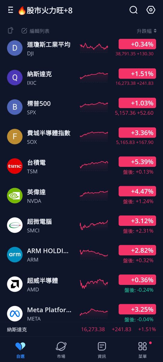 TWA00 加權指數 - 鮑爾釋放鴿派訊號，台積電ADR暴漲5%，科技股領漲🔥｜CMoney 股市爆料同學會