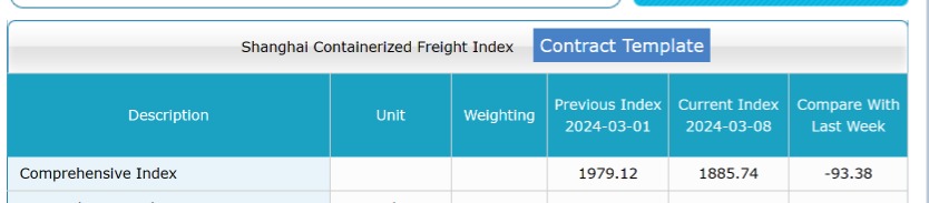 2603 長榮 - SCFI下跌4.7% 收1885 CCFI 下跌3% 放13...｜CMoney 股市爆料同學會