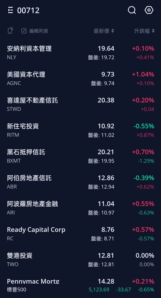 00712 復華富時不動產 - 3/8 成份股｜CMoney 股市爆料同學會