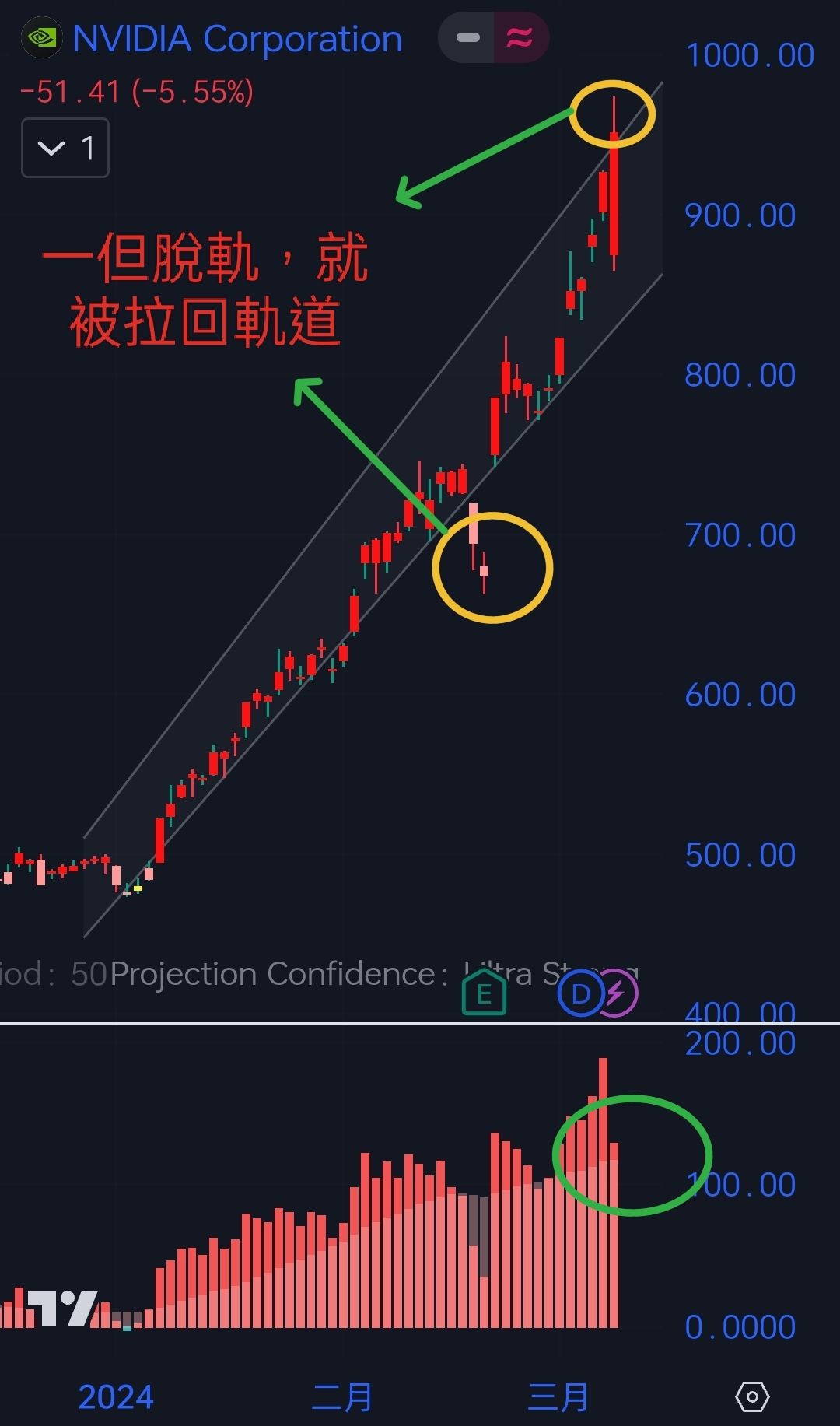 TWA00 加權指數 - 來關心SMCI跟NVDA｜股市爆料同學會