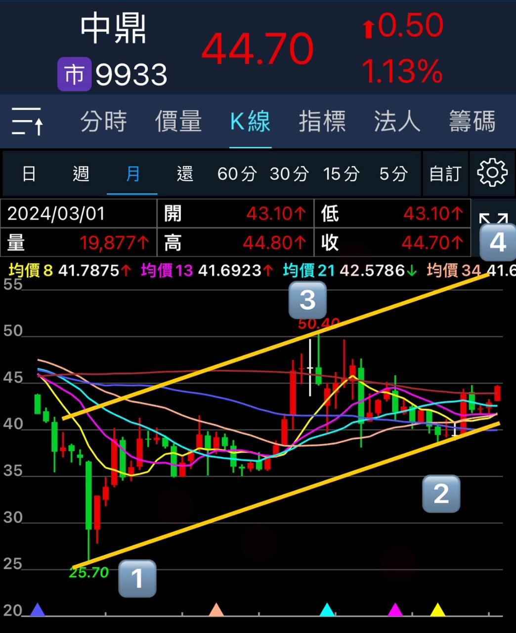 9933 中鼎 - 中鼎（9933） 技術分析【月】線圖觀察： 1️⃣股價創1年...｜股市爆料同學會