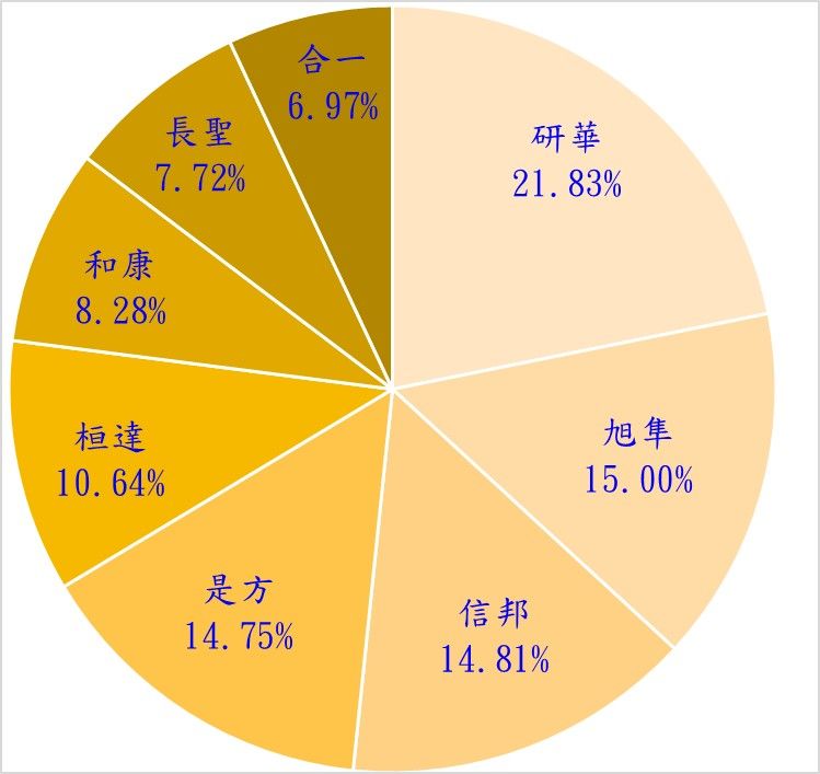 TWA00 加權指數 - 1.研華：一年五個月 2.是方：二年二個月 3.信邦：二個月...｜股市爆料同學會