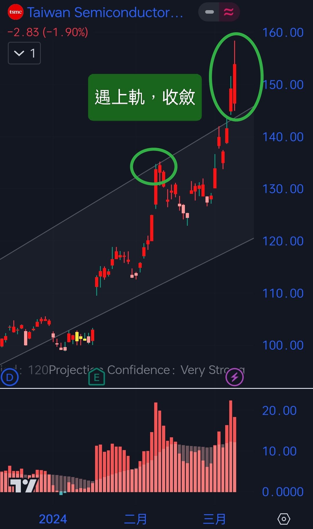 TWA00 加權指數 - 美股TSM如何｜股市爆料同學會