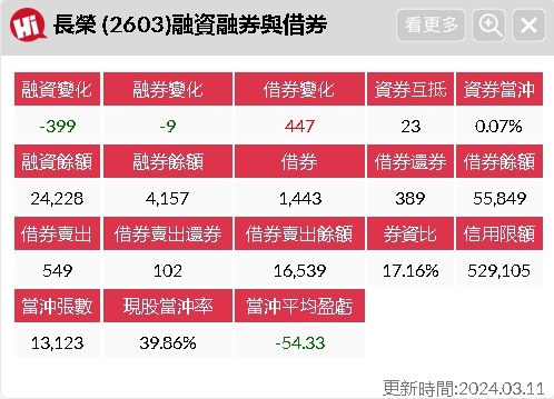 2603 長榮 - 股市最新爆料，掌握股友們對眾個...｜CMoney 股市爆料同學會