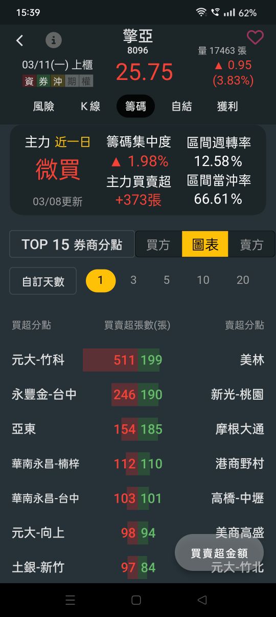 8096 擎亞 - 最後一筆，一口氣拉了11檔收盤...｜CMoney 股市爆料同學會