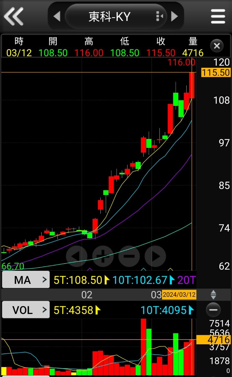 東科-KY(5225) - 今日股價走勢+東科-KY討論區