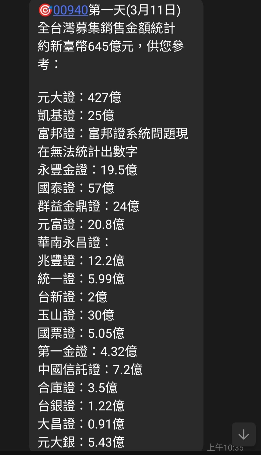 2504 國產 - 00940銷售明細----00...｜CMoney 股市爆料同學會