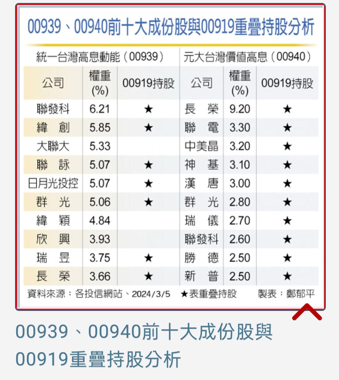 00939 / 00940 ...｜CMoney 股市爆料同學會