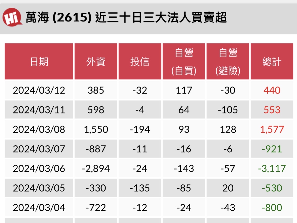 2615 萬海 - 3/12《萬海》三大法人買賣超...｜CMoney 股市爆料同學會