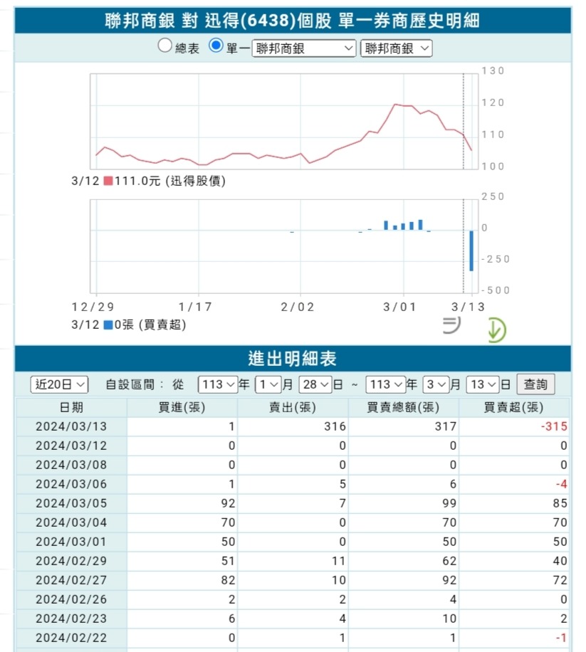 6438 迅得 - 共襄盛舉，變成敗興而歸!! 這...｜CMoney 股市爆料同學會