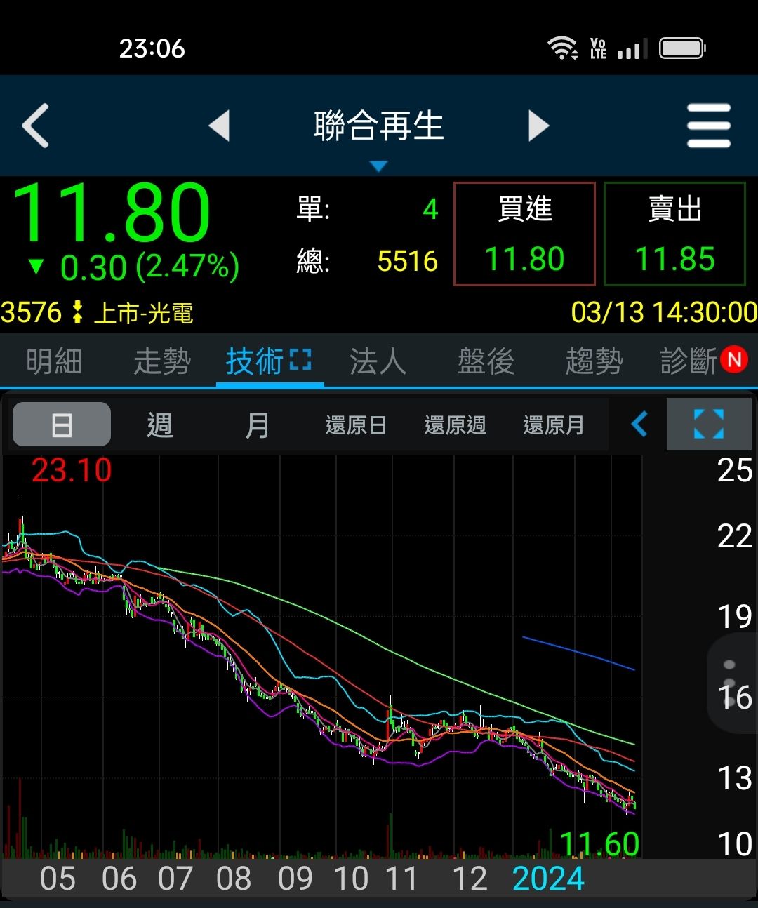 3576 聯合再生 - 按照達人大大的出貨照片， 比照了一下，還真實不虛呀｜CMoney 股市爆料同學會