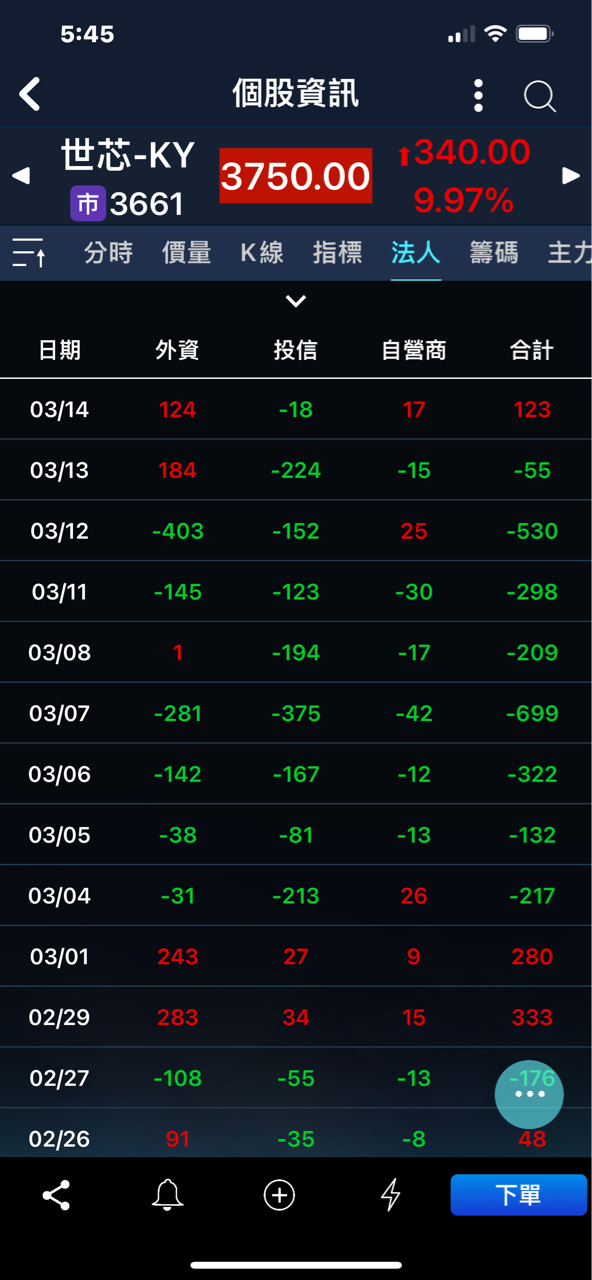 3661 世芯-KY - IP股止跌，其他類股才有機會。...｜CMoney 股市爆料同學會