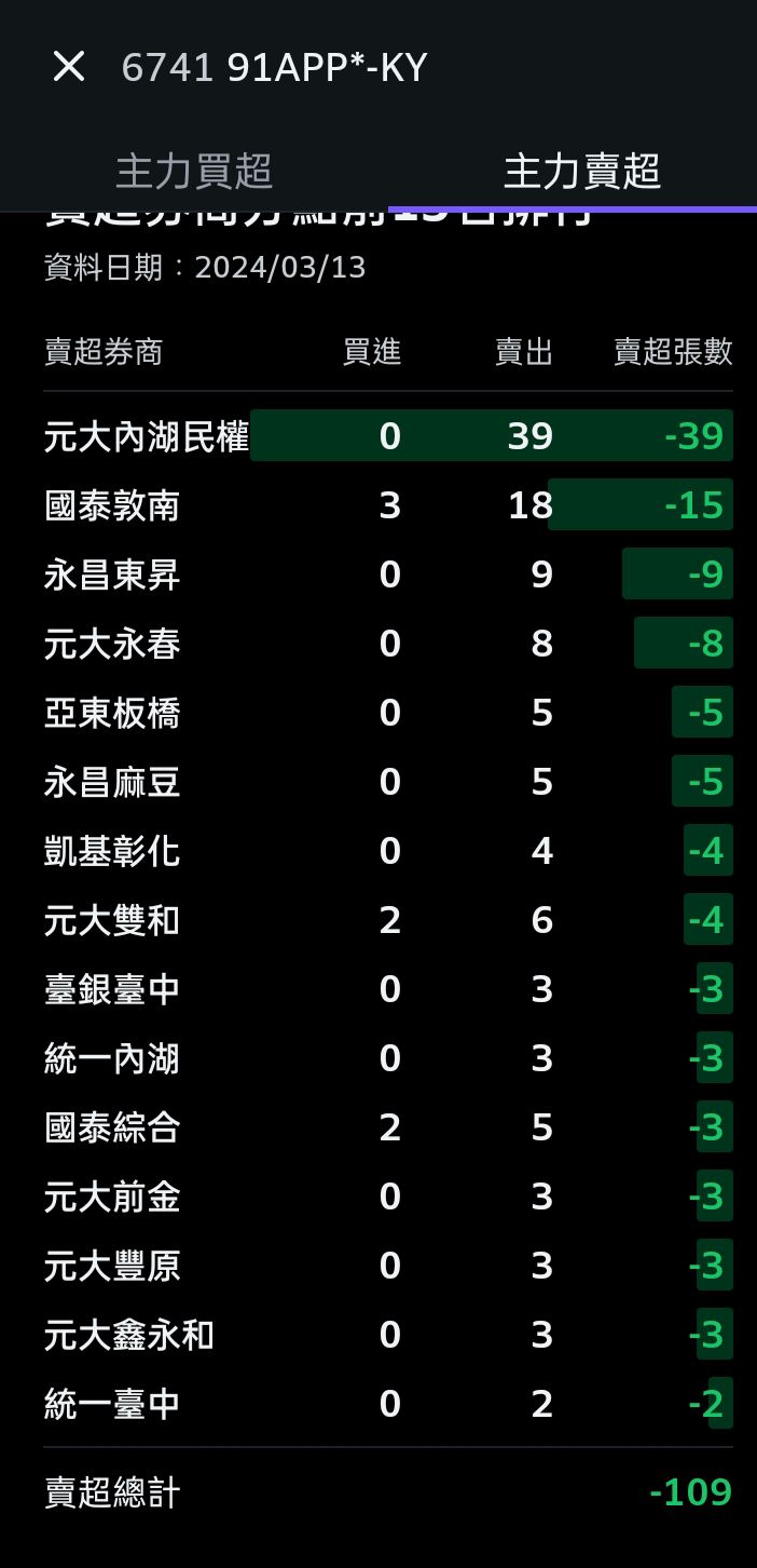 6741 91APP*-KY - 元大蔣欣穎&陳穆萱，91APP目標價喊188,結果今天元大公...｜股市爆料同學會