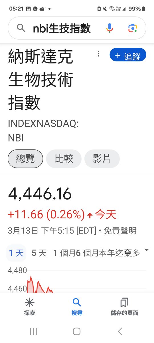 1795 美時 - 台北強哥，生技股，老粉絲們～ ️星期四，盤中點重如下； =...｜CMoney 股市爆料同學會