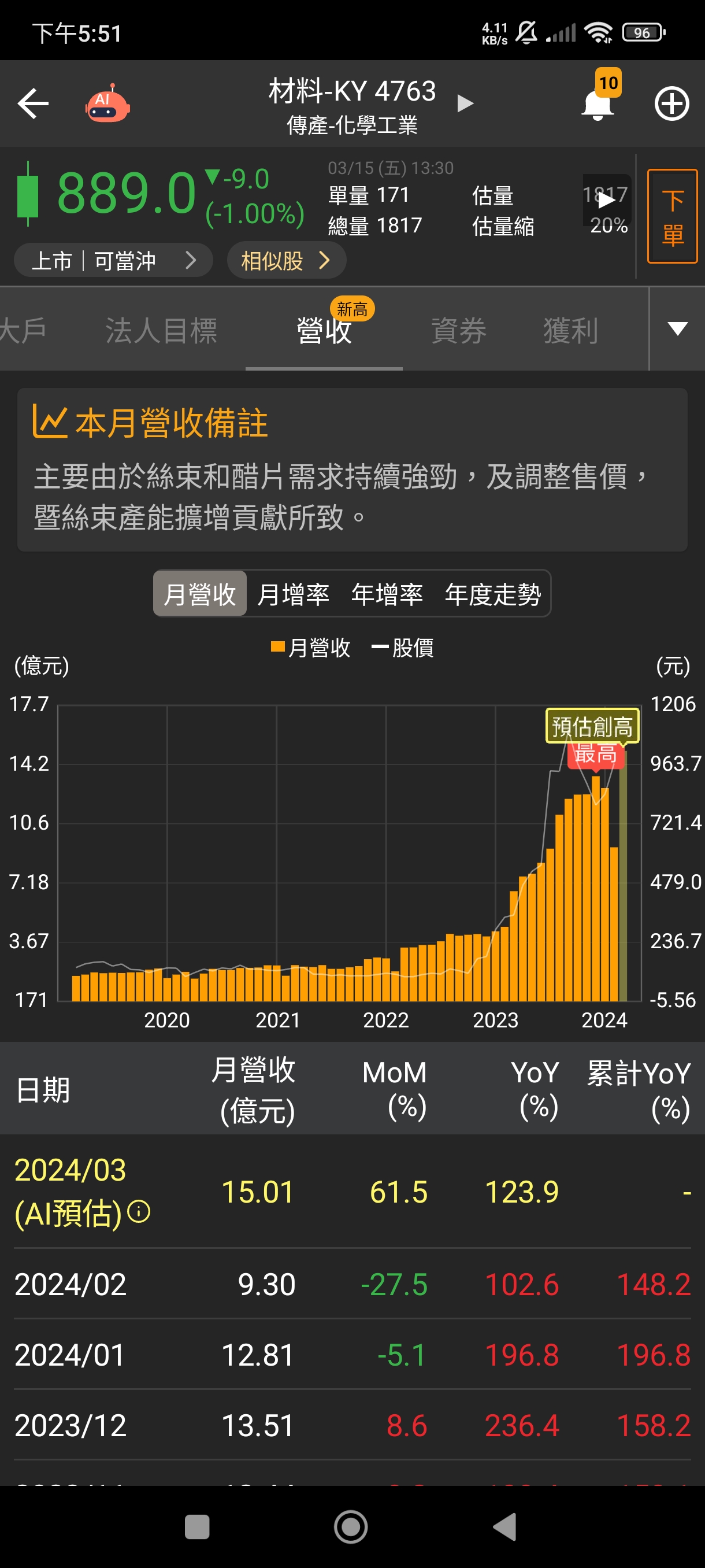 4763 材料-KY - 衝啦！｜CMoney 股市爆料同學會