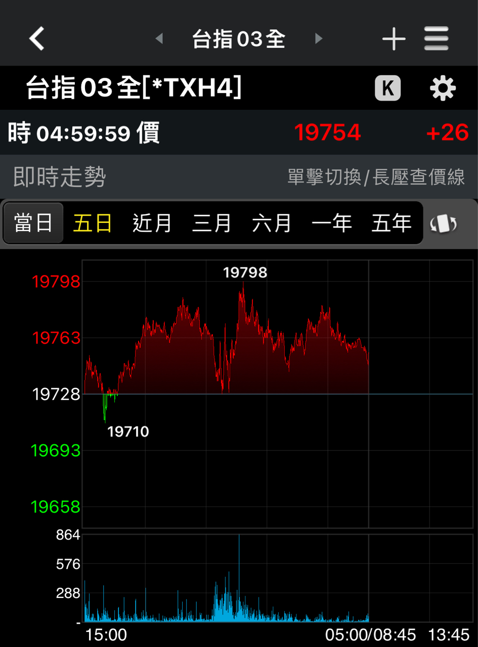 TWA00 加權指數 - 早安，今天是禮拜一，原則上今天若開低，急拉應不會超越夜盤高點...｜CMoney 股市爆料同學會