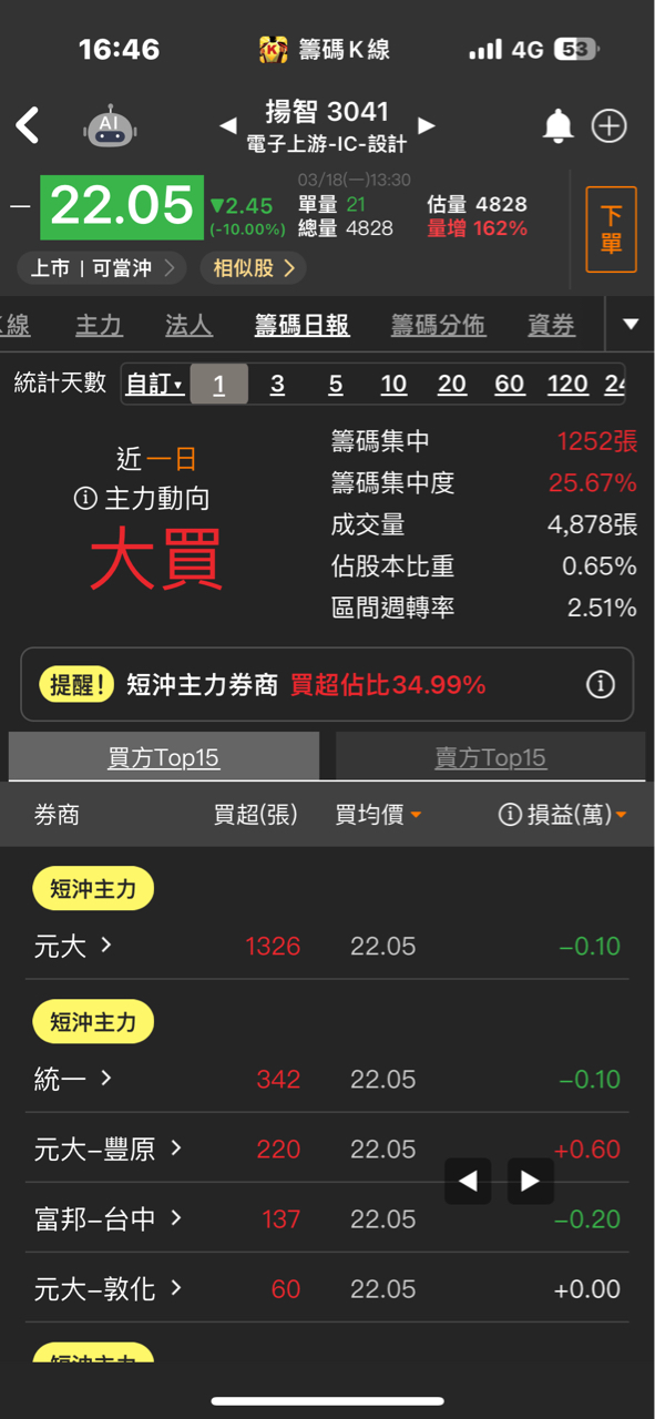 3041 揚智 - 元大究竟是 操底？ 接刀？ 還...｜CMoney 股市爆料同學會